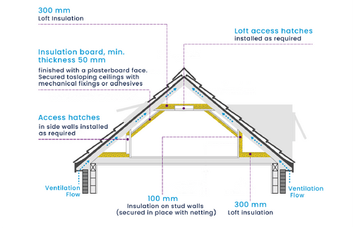 370mm Loft Insulation | Eco Friendly Itch Free Thermal Loft Insulation ...